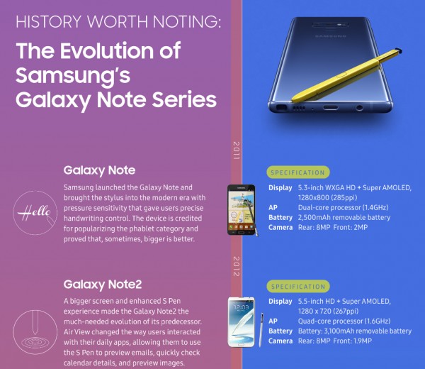 Infografis Evolusi Samsung Galaxy Note