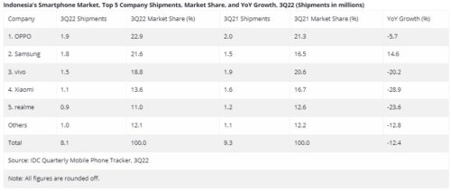 √ 5 Merk Hp Terbaik & Terlaris di 2023 (Versi IDC & Canalys)
