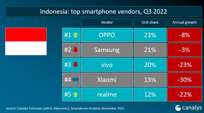 √ 5 Merk Hp Terbaik & Terlaris di 2023 (Versi IDC & Canalys)