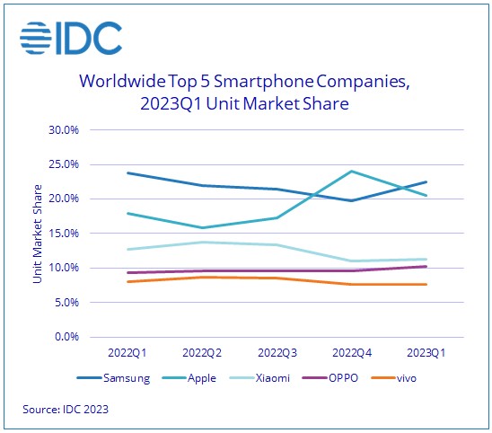 √ 5 Merk Hp Terbaik & Terlaris di 2023 (Versi IDC & Canalys)