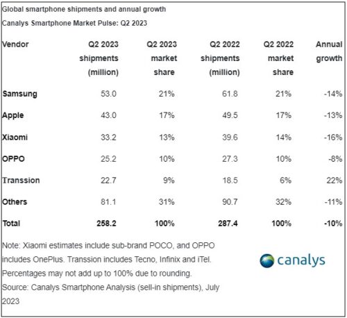 √ 5 Merk Hp Terbaik & Terlaris di 2023 (Versi IDC & Canalys)