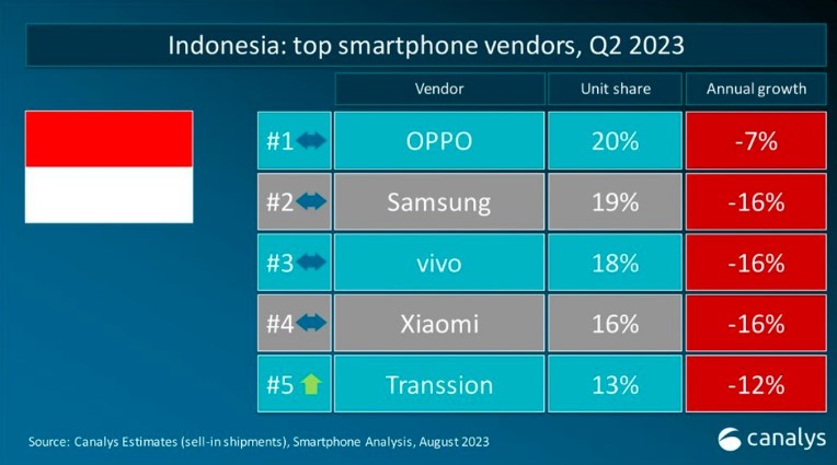 √ 5 Merk Hp Terbaik & Terlaris di 2023 (Versi IDC & Canalys)