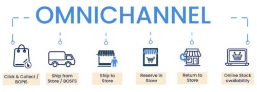 √ Pengertian Omnichannel: Fungsi, Manfaat, dan Cara Kerjanya